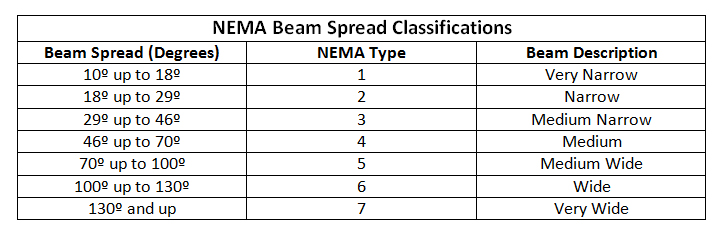 What You Need to Know About LED Light Beam Configurations - Larson ...